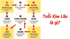 Tuổi Kim Lâu là gì? Cách tính tuổi Kim Lâu và hoá giải 2025