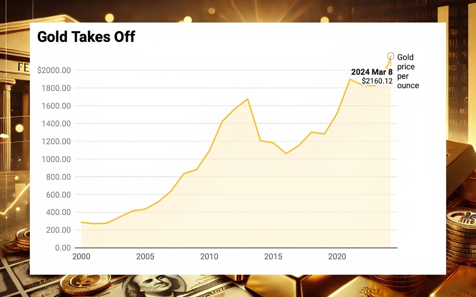 Biểu đồ giá vàng qua các năm: 10, 20, 100 năm (1915 -2025)