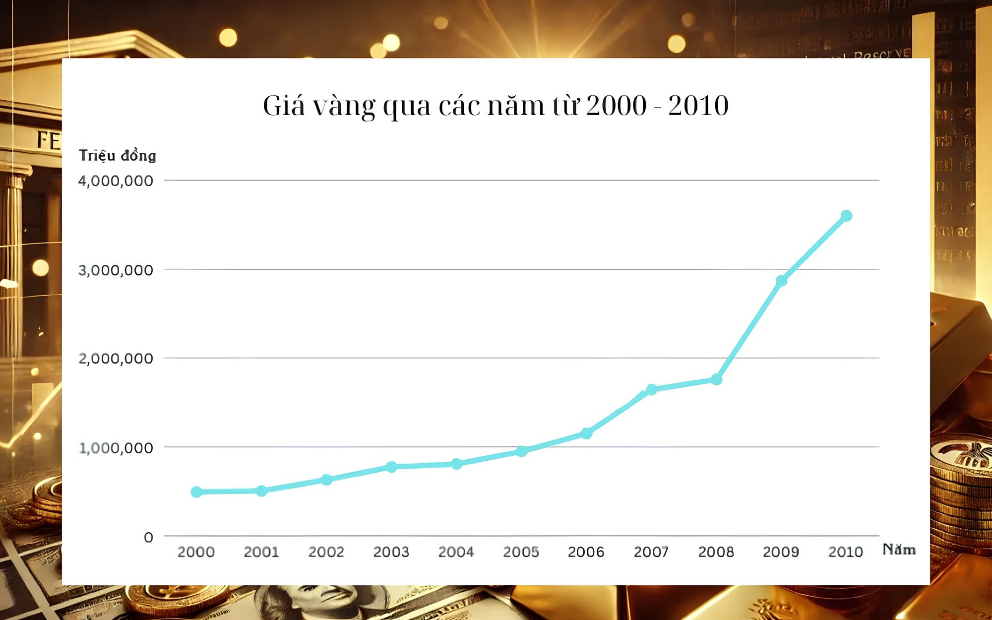 Biểu đồ giá vàng qua các năm: 10, 20, 100 năm (1915 -2025)