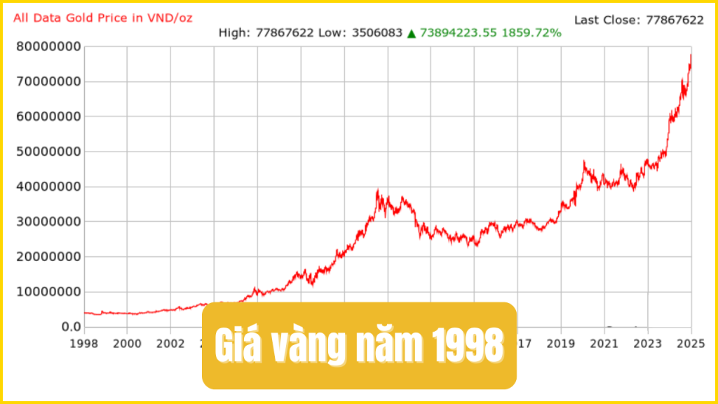 Giá vàng năm 1998 bao nhiêu? Bảng chi tiết giá vàng năm 1998