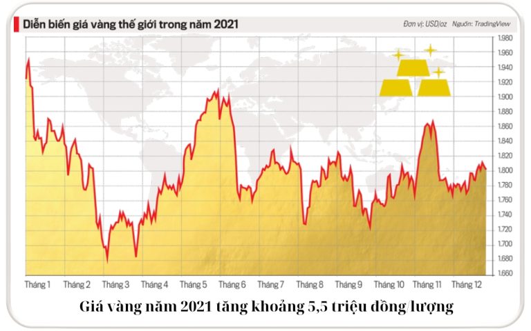 Giá vàng năm 2021 là bao nhiêu? Biểu đồ giá vàng năm 2021