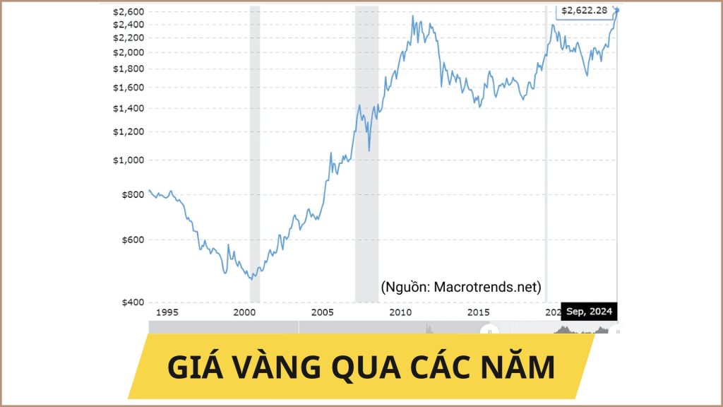 Biểu đồ giá vàng qua các năm: 10, 20, 100 năm (1915 -2025)