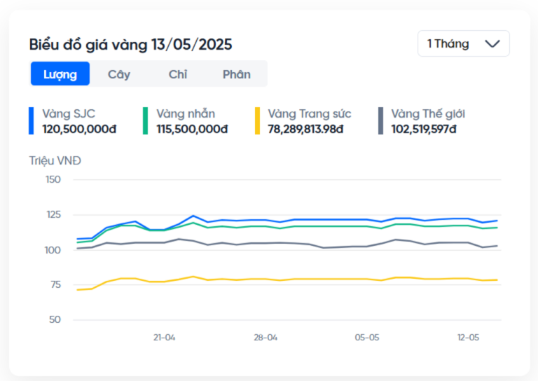 1 lượng vàng bằng bao nhiêu chỉ, phân, kg, gam, ounce?