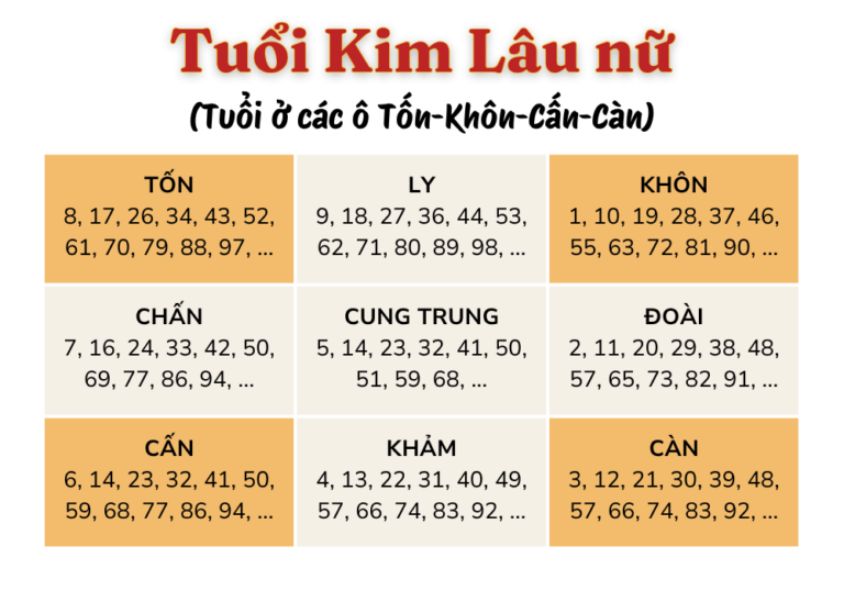 Tuổi Kim Lâu là gì? Cách tính tuổi Kim Lâu và hoá giải 2025