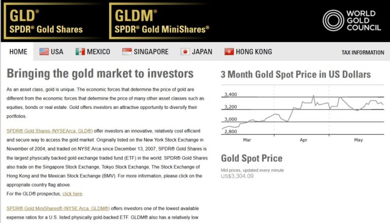 Quỹ vàng SPDR là gì? Biểu đồ quỹ vàng SPDR Gold Trust