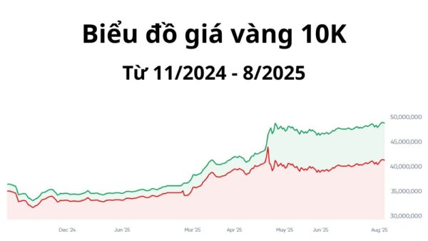 Vàng 10K là gì? Giá vàng 10K hôm nay bao nhiêu 1 chỉ?