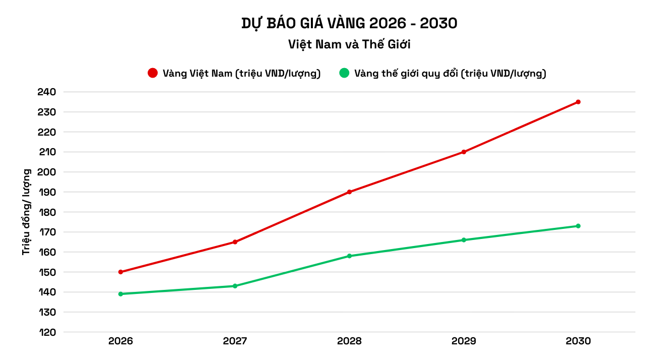Dự báo giá vàng năm 2026, 2027, 2028, 2029, 2030 [MỚI]