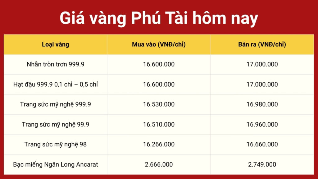Giá vàng Phú Tài hôm nay 11/05/2026 cập nhật mới nhất