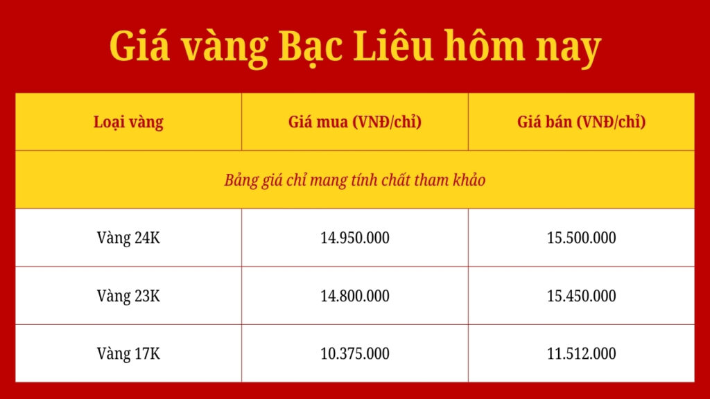 Tham khảo giá vàng Bạc Liêu hôm nay: Kim Tín, Tám Tỷ